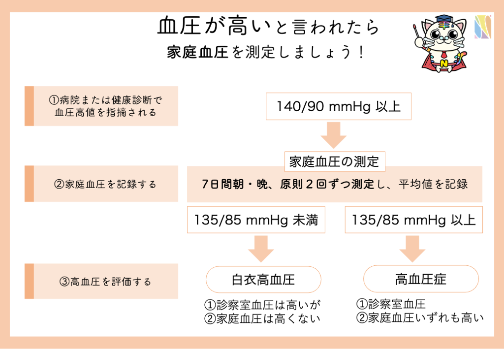 高血圧とは。放置のリスク、正常血圧との違い、高血圧の治療について - 福岡市天神の内科・糖尿病内科｜19時まで診療| なないろクリニック