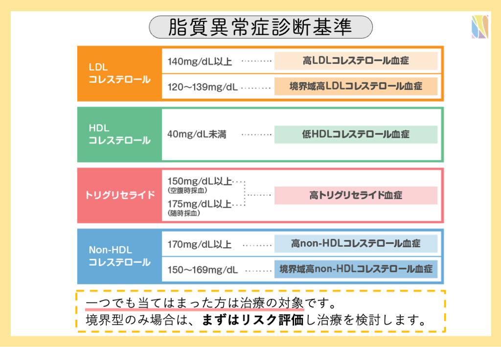 脂質異常症の種類、リスク、治療について - 福岡市天神の内科・糖尿病内科｜19時まで診療| なないろクリニック