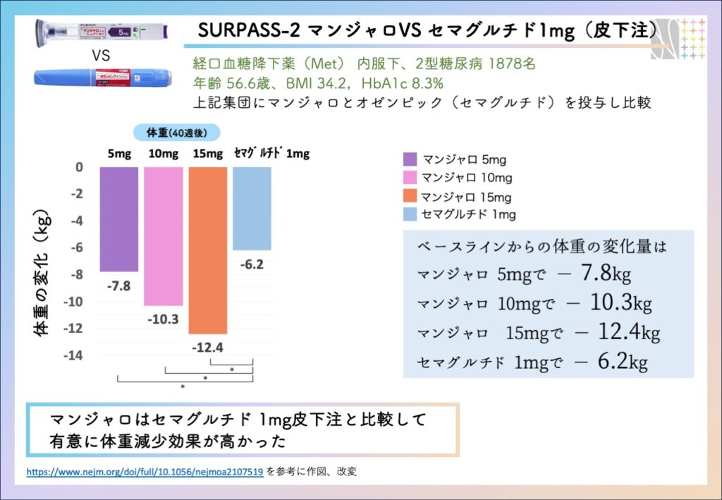 マンジャロのSURPASS試験結果を体重に絞ってまとめてみた - 福岡市天神の内科・糖尿病内科｜19時まで診療| なないろクリニック