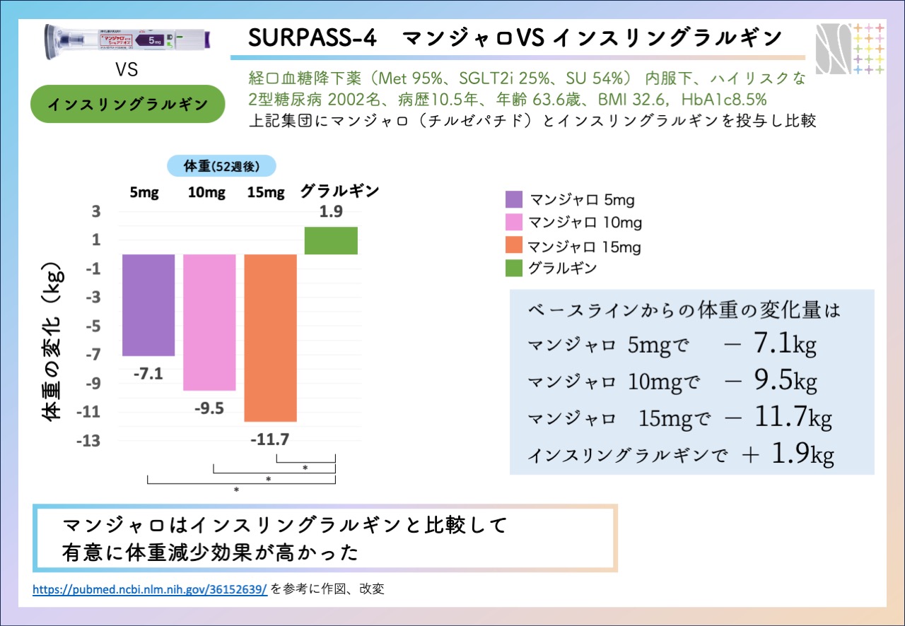 マンジャロのSURPASS試験結果を体重に絞ってまとめてみた - 福岡市天神の内科・糖尿病内科｜19時まで診療| なないろクリニック