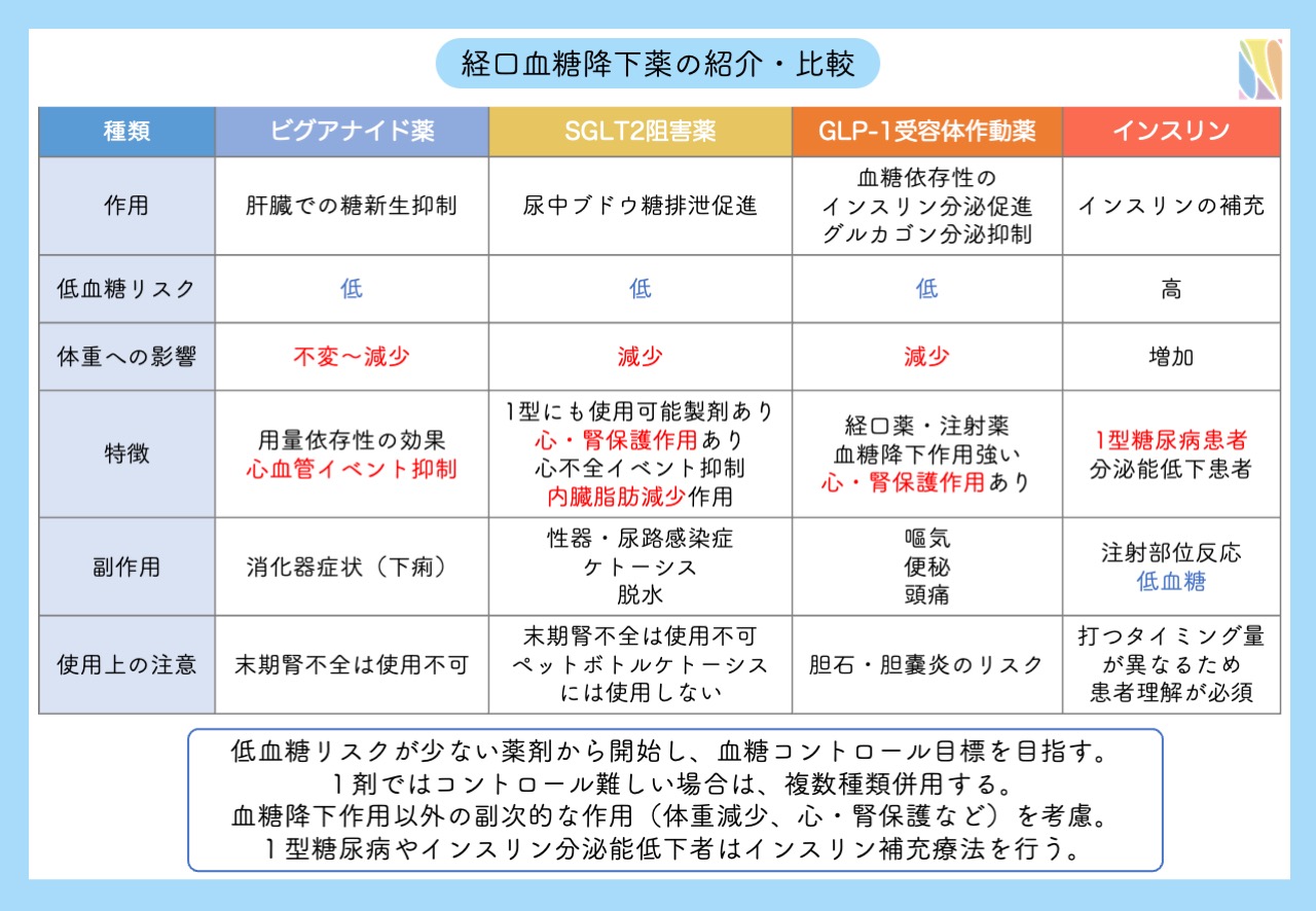 糖尿病治療薬（インスリン、メトホルミン、SGLT2阻害薬、GLP-1受容体作動薬）を簡単に紹介、ダイエット作用のある医薬品も - 福岡市天神の ...