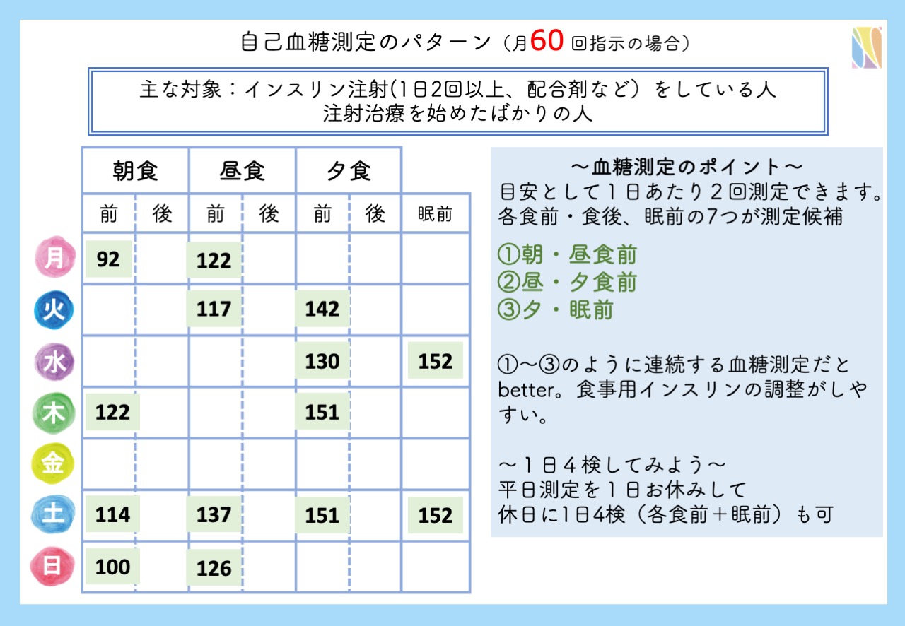 自己血糖測定のパターンについて解説します。 - 福岡市天神の内科・糖尿病内科｜19時まで診療| なないろクリニック